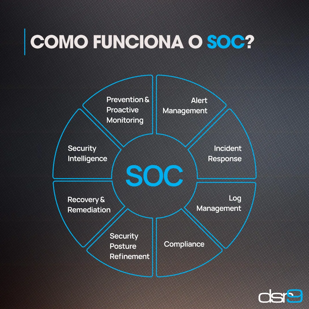 Como funciona o SOC? Guia completo sobre o centro de operação de segurança.