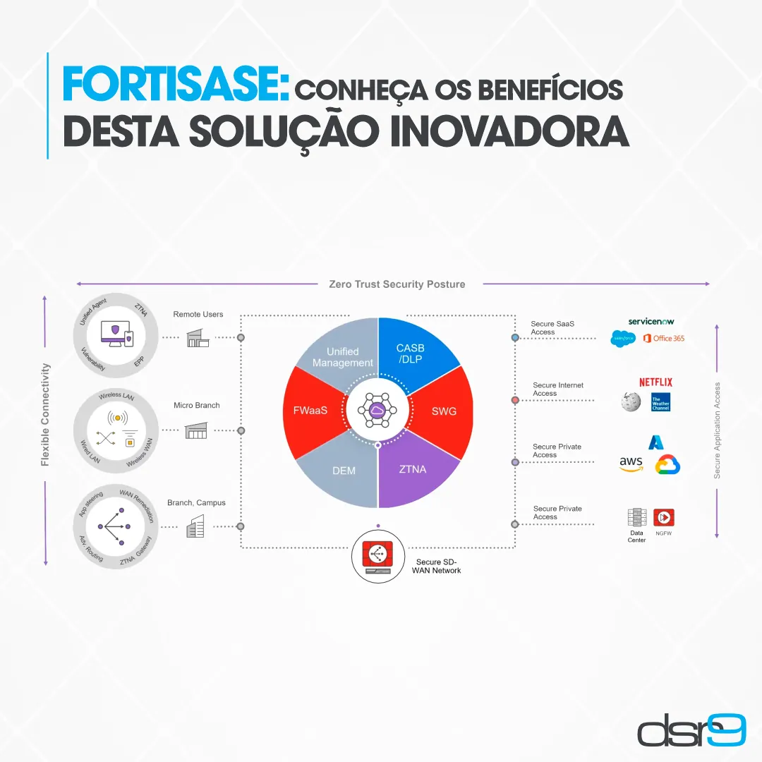 FortiSASE: conheça os benefícios desta solução inovadora • DSR9